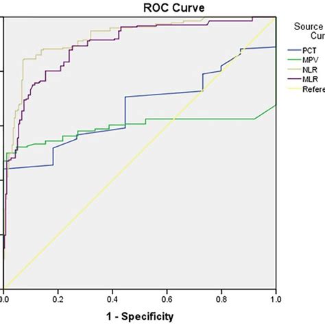 Receiver Operating Characteristic Curves Plateletcrit Pct Mean Platelet
