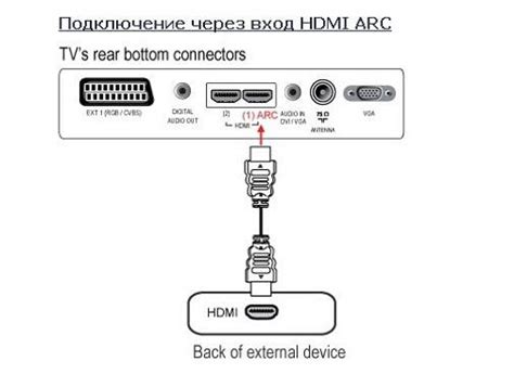 Как подключить компьютер к телевизору через кабель: HDMI, DVI, без проводов