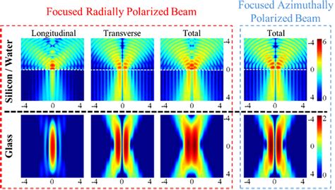 Simulation Of Cylindrical Vector Beams Focused On Silicon Surface N ¼