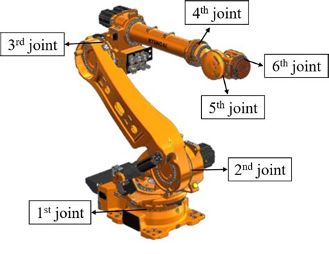 Figure 3 From Review On Fault Diagnosis And Fault Tolerant Control Scheme For Robotic