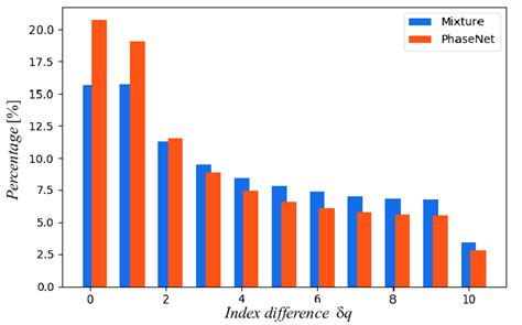 Histogram Of Index Difference Between The Quantized Target Indices