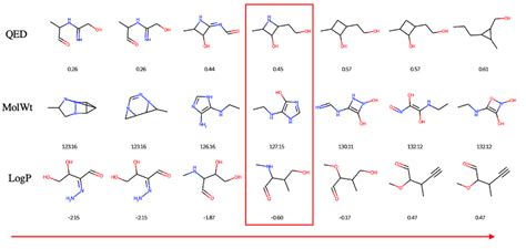 Manipulating Qed Molwt And Logp Properties Of Sampled Molecules With Download Scientific