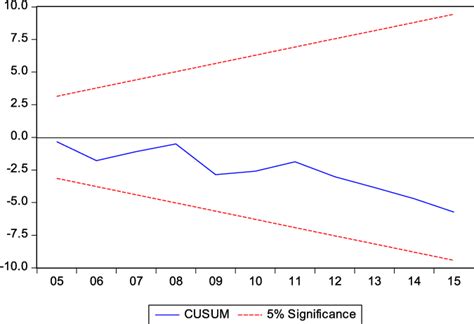 Cusum Chart Figure 3 Cusum Sq Chart Download Scientific Diagram
