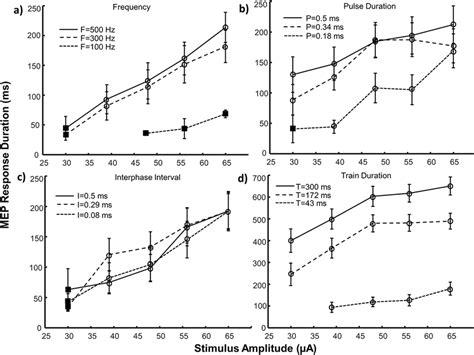 Mep Main Response Duration Mean ± Se As A Function Of Stimulus