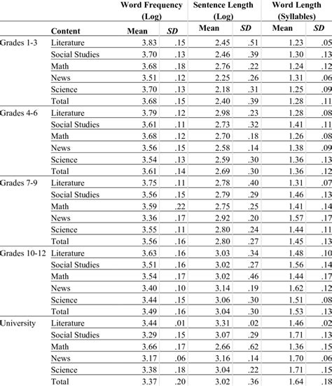 Means And Standard Deviations For Word Frequency Sentence Length And