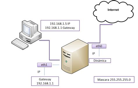 Netwares Utilizando Una Maquina Centos Como Router