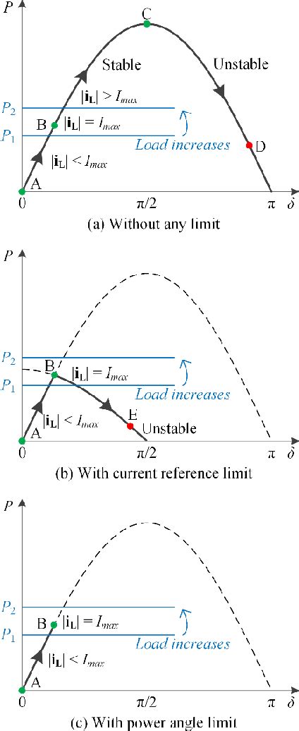 Figure From A Power Angle Limiting Method For Improving Stability Of Grid Forming Inverter
