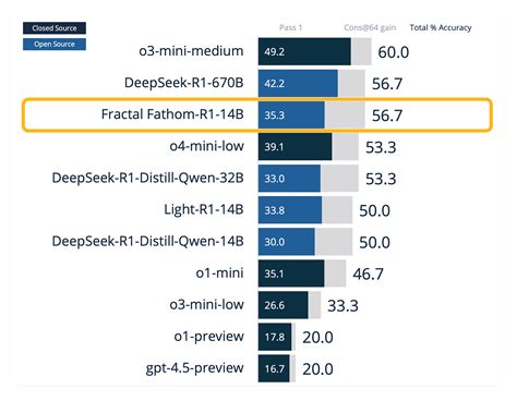 Fathom R1 14b Fractal Analytics