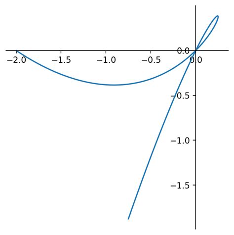 Calculus With Parametric Curves Worldlines