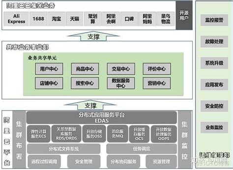 阿里组织架构图2022 阿里组织结构系统图 Mob6454cc77b8eb的技术博客 51cto博客