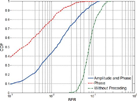 Figure 2 From Performance Evaluation Of Correlation Reduction Precoding