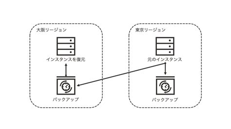 Oracle Cloudのリージョン間でのブート・ボリュームのバックアップのコピーを使ってみる Oracle Cloud のことなら