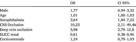 Multiple Logistic Regression Results Download Scientific Diagram