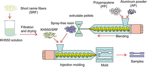 Schematic Diagram Of The Fabrication Of The Composite Download Scientific Diagram