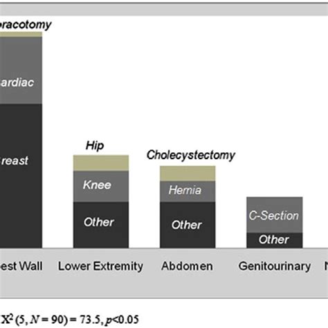 Pyoderma Gangrenosum Surgical Locations Associated With Postoperative Pg Download Scientific