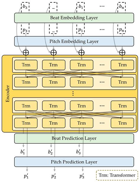 Transformer Based Seq2seq Model For Chord Progression Generation