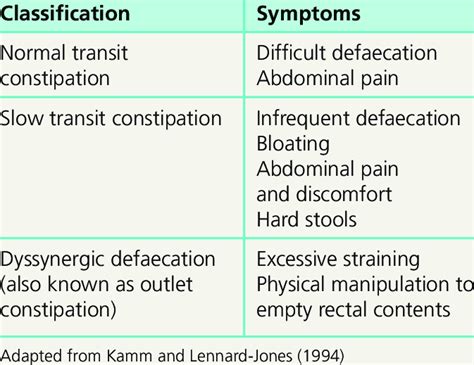 Classification Of Constipation Download Scientific Diagram