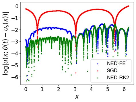 Performance Comparison Of Ned And Sgd To Learn Y Sinx On 0 D