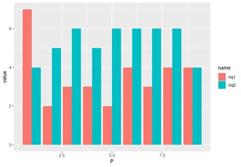 Problema Em Gerar Gráfico De Colunas Agrupadas No R Stack Overflow Em