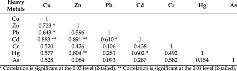 Pearsons Correlation Matrix Of Sediment Heavy Metals Download