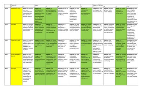 Edexcel A Level Geography Paper 1 Coasts Revision Resources Teaching Resources