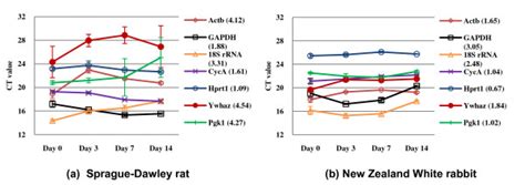Cycle Threshold Ct Values Of Candidate Reference Genes In