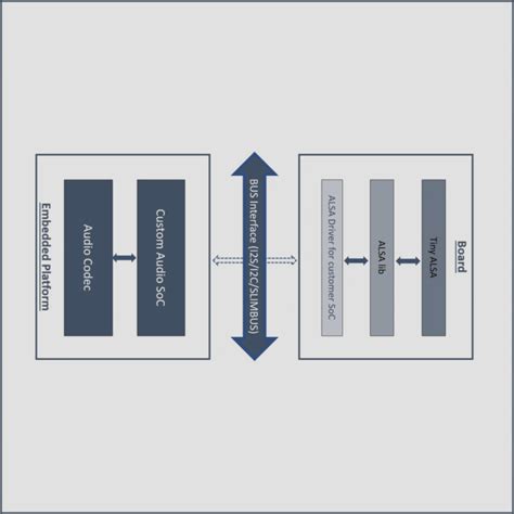 android yocto porting sibrain technologies