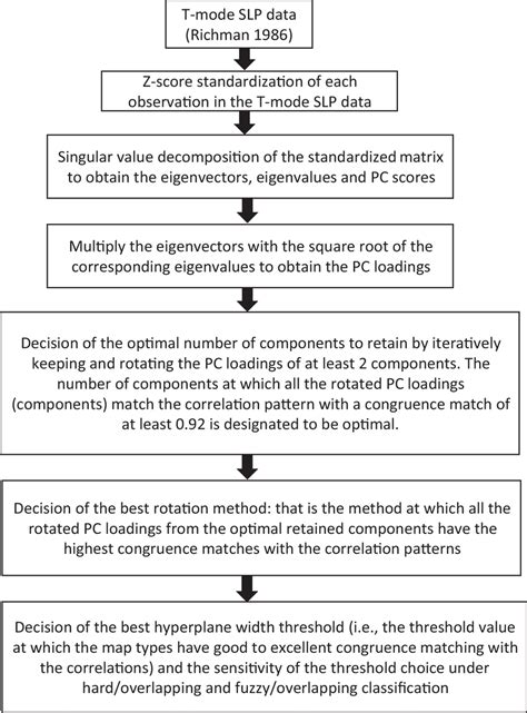 flow chart showing the steps followed in optimizing the classification