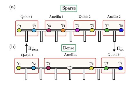 Projective Measurements Restore Universality In Non Abelian Anyon