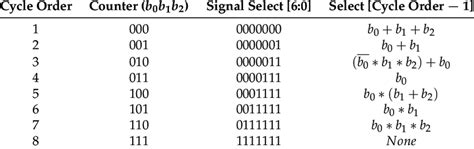 binary representation of the signals counter and select along with the