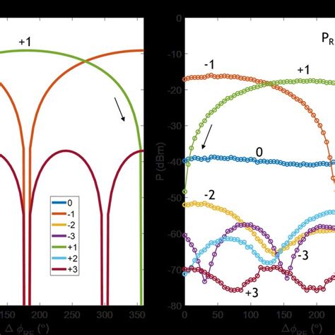 Left Model Of An Ideal Ssb Modulator Operation With A Phase Imbalance Download Scientific