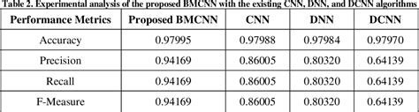 Table 2 From Handwritten Character Recognition Of Kannada Scripts Using Novel Feature Extraction