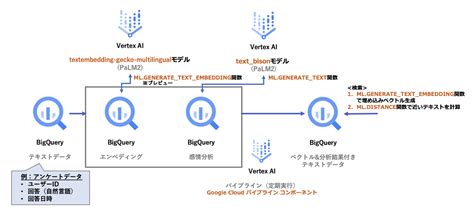 Vertex Aiとbigqueryでつくる、簡単ベクトル検索andテキスト分析システム Developersio