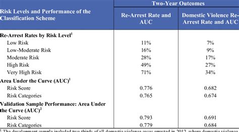 1 Performance Of The Risk Classification System Download Table
