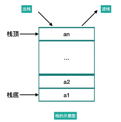 栈结构的顺序以及链式存储实现 栈 顺序栈 链式栈 递归 风zk 博客园