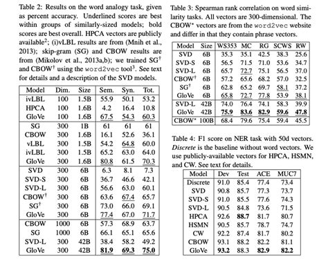 Word Embedding Iii Glove Global Vectors Menghan Wang