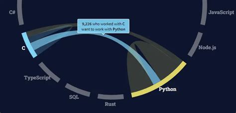 C Vs Python Best Ever Difference That You Must Know