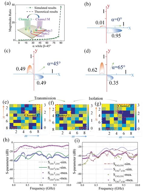 Illustration And Performances Of Novel Mimo Antenna A The Scheme Of Download Scientific