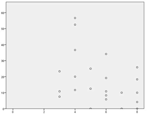 Can A Linear Regression Be Significant If The Data Is Not Linear