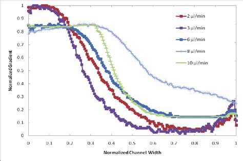 Gradient Profiles After 5 Minutes Download Scientific Diagram