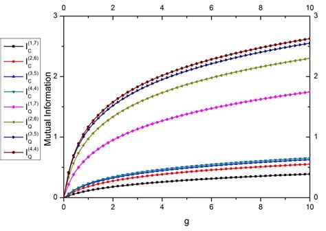 We Show The Comparison Of Classical And Quantum Mutual Information Download Scientific