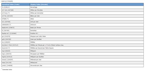 extendedvalue issue when validating define xml only using standard sdtm