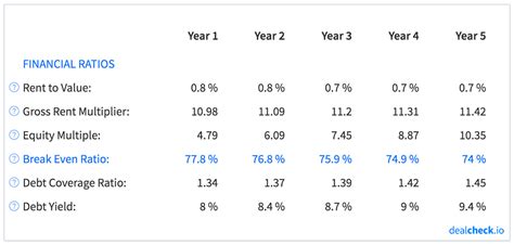 How To Calculate The Beak Even Ratio Ber In Real Estate Dealcheck Blog