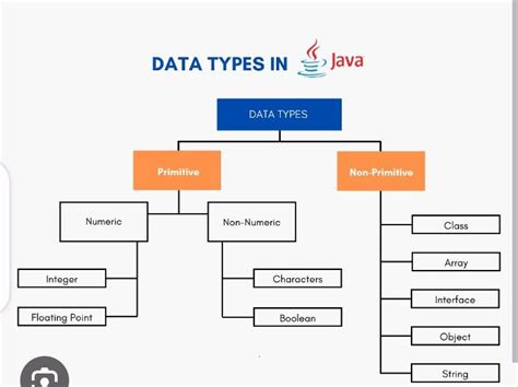 Chady Abidi On Linkedin In Java There Are Several Data Types Available To Store Different Kinds