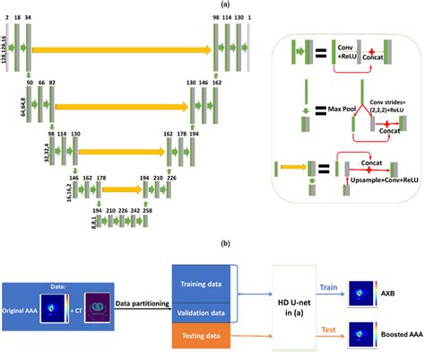 A General Framework Of The Hierarchically Dense U‐net Hd U‐net