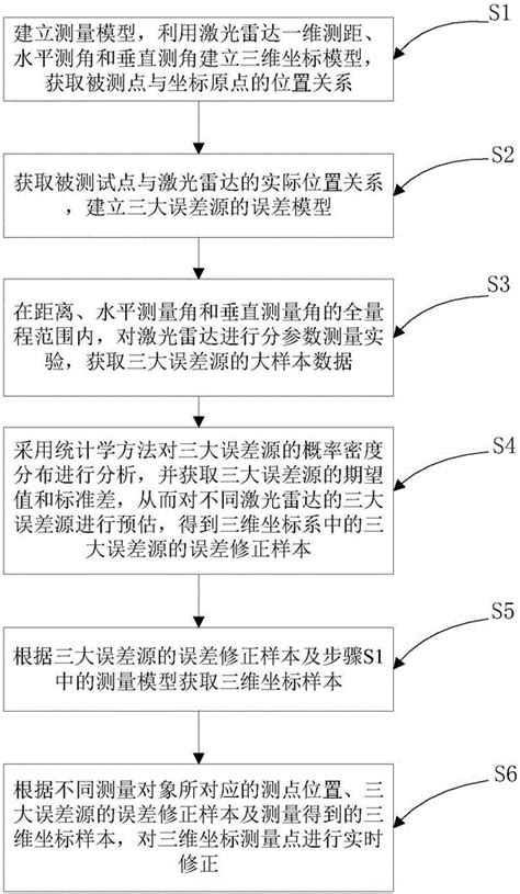 Remote Scanning Laser Radar Measurement Error Correction Method Eureka Patsnap
