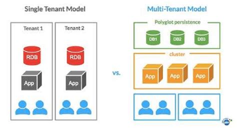 Multi Tenancy Storage Download Scientific Diagram