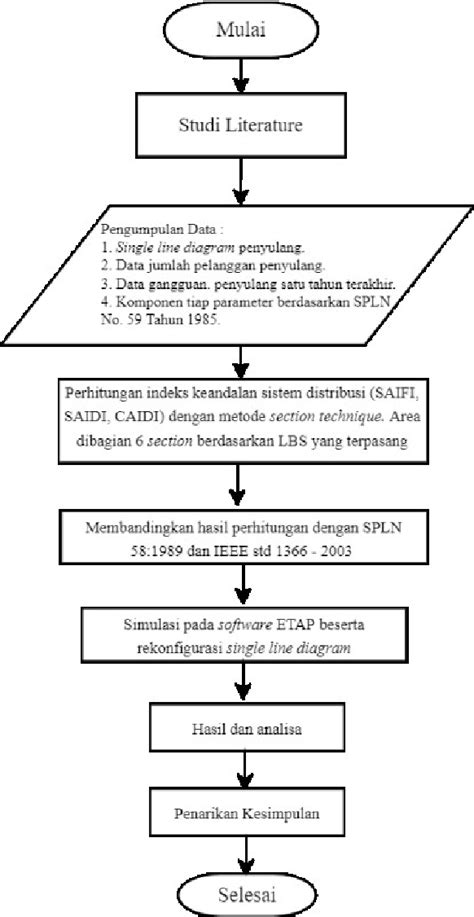 Figure 1 From Reliability Index Evaluation Of Distribution System Using