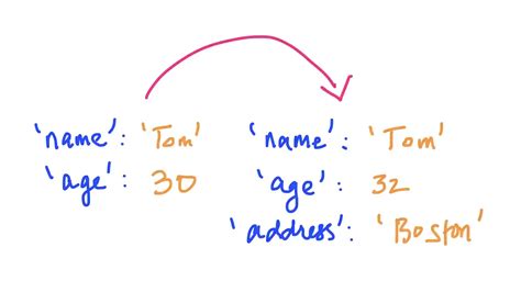 Python Dictionary Update
