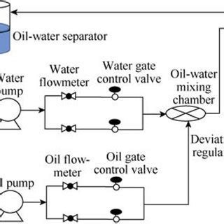 Schematics Of The Setup Of Multi Phase Flow Experiment Download Scientific Diagram